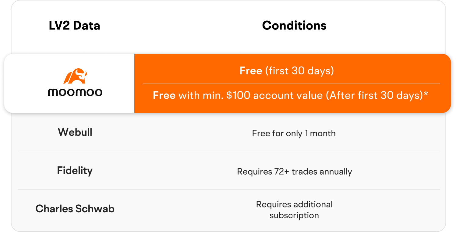 Unlock free level 2 data